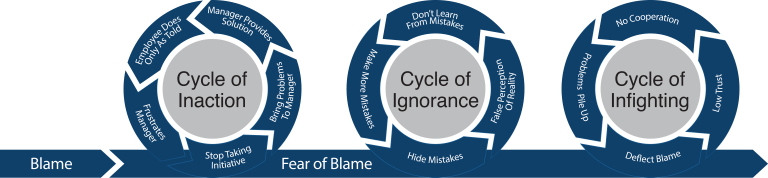 Creating a Culture of Accountability, Not Blame - Michael Timms