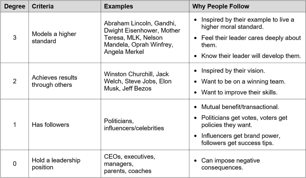 The Three Degrees of Leadership - Michael Timms